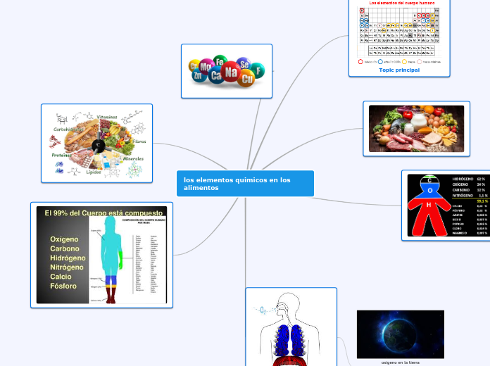 los elementos quimicos en los alimentos - Mind Map