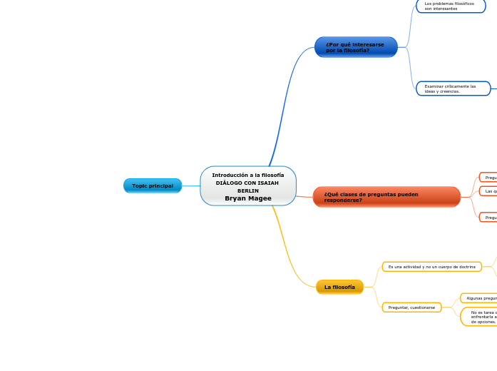 Introducción a la filosofíaDIÁLOGO CON ISA...- Mind Map
