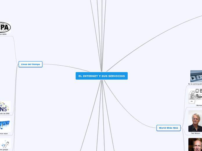 EL INTERNET Y SUS SERVICIOS - Mind Map
