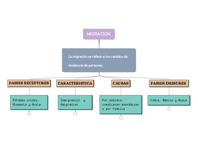 MIGRACION - Mind Map