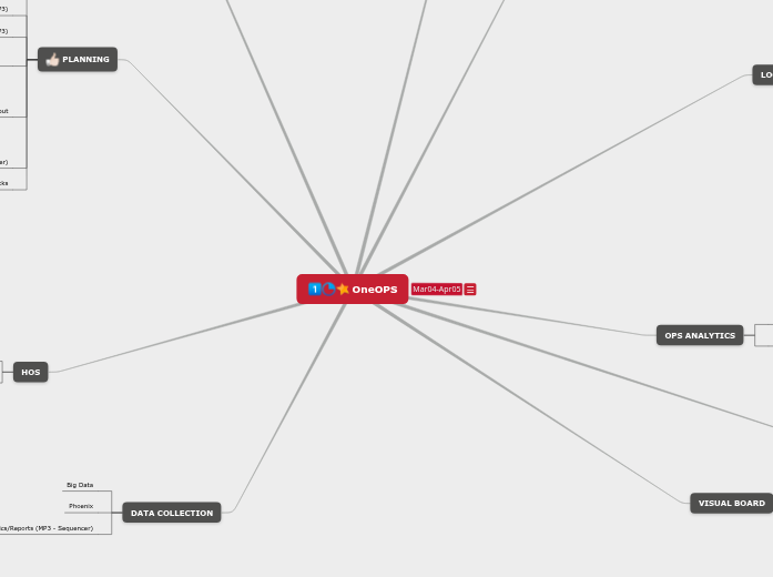 OneOPS - Mind Map