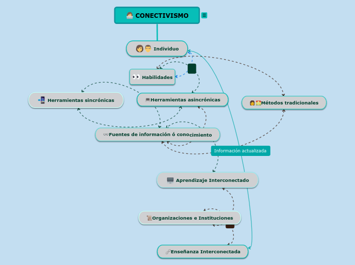 CONECTIVISMO - Mind Map