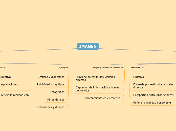 IMAGEN - Mind Map