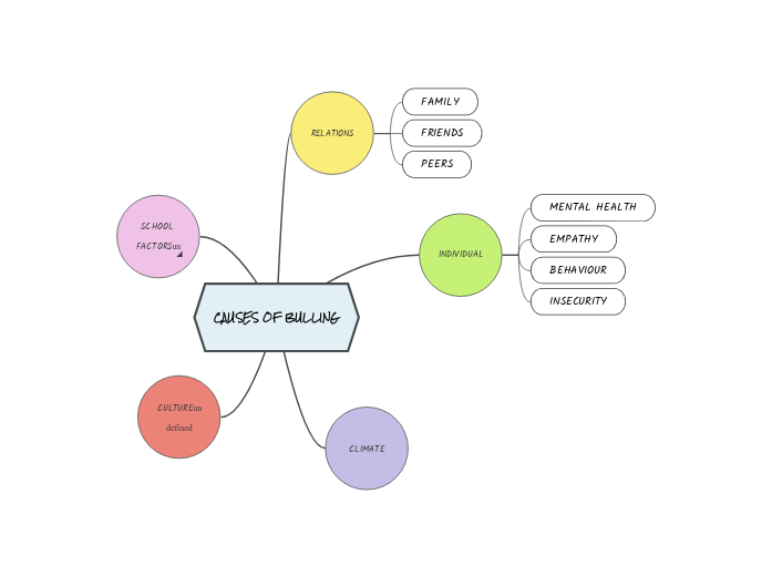 CAUSES OF BULLING - Mind Map