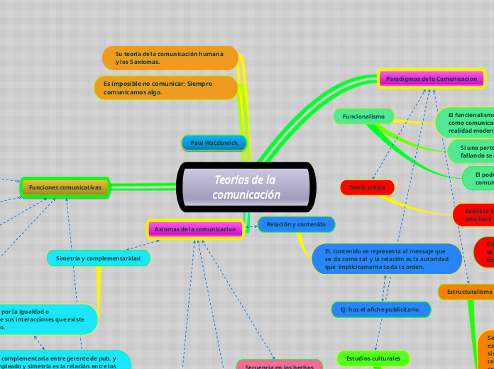 Teorías de la comunicación - Mind Map