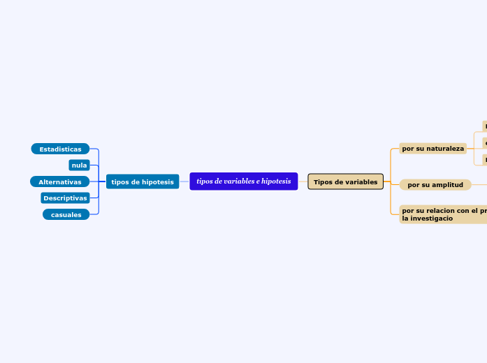 tipos de variables e hipotesis - Mind Map