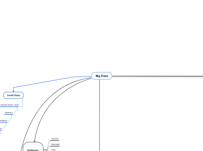 Big Data - Mind Map