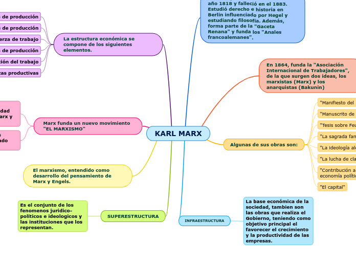 KARL MARX - Mind Map