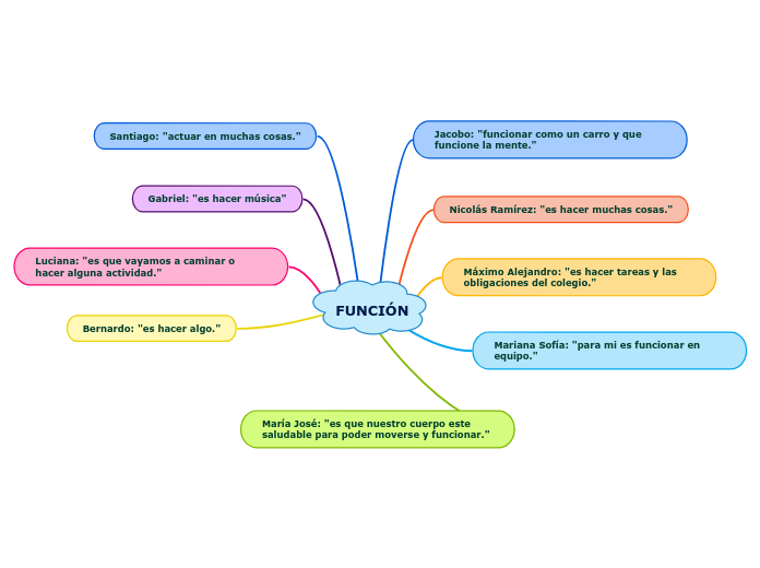 FUNCIÓN - Mind Map