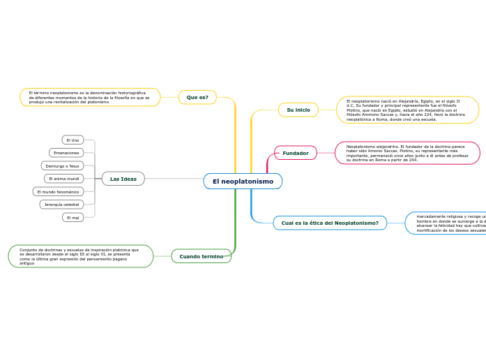 El neoplatonismo - Mind Map