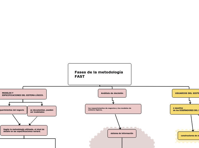Fases de la metodología FAST - Mind Map