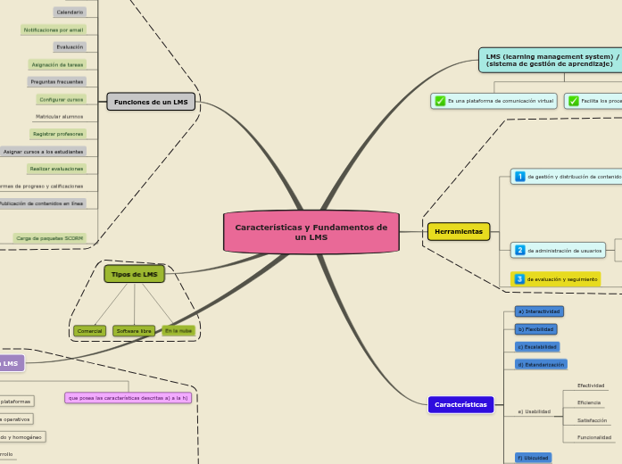 Características y Fundamentos de un LMS - Mind Map