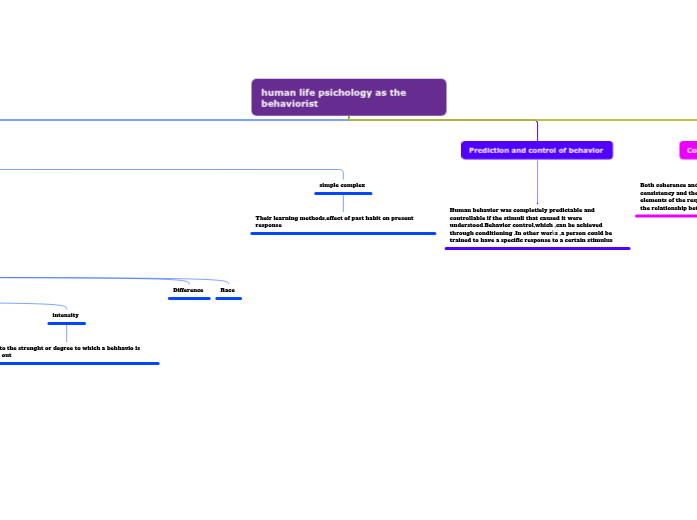 human life psichology as the behaviorist - Mind Map