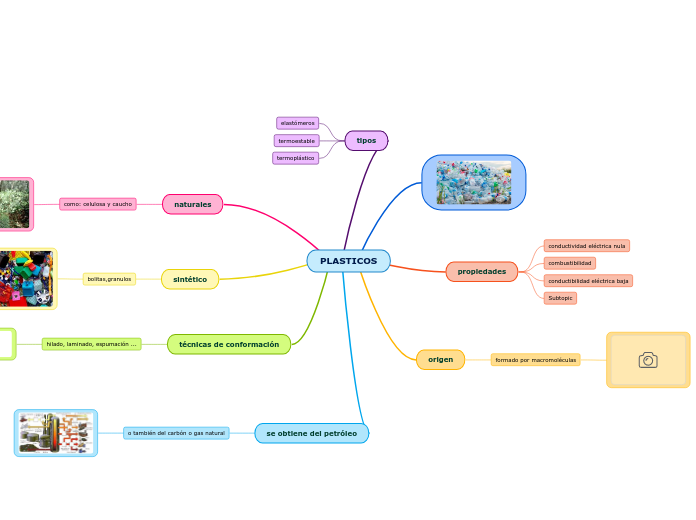PLASTICOS - Mind Map