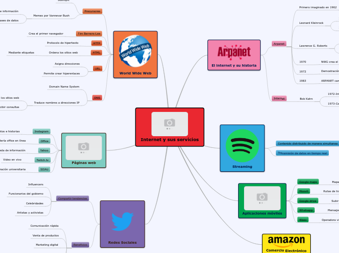 Internet y sus servicios - Mind Map