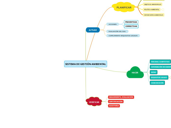 SISTEMA DE GESTIÓN AMBIENTAL - Mind Map SISTEMA DE GESTIÓN AMBIENTAL - Mind Map