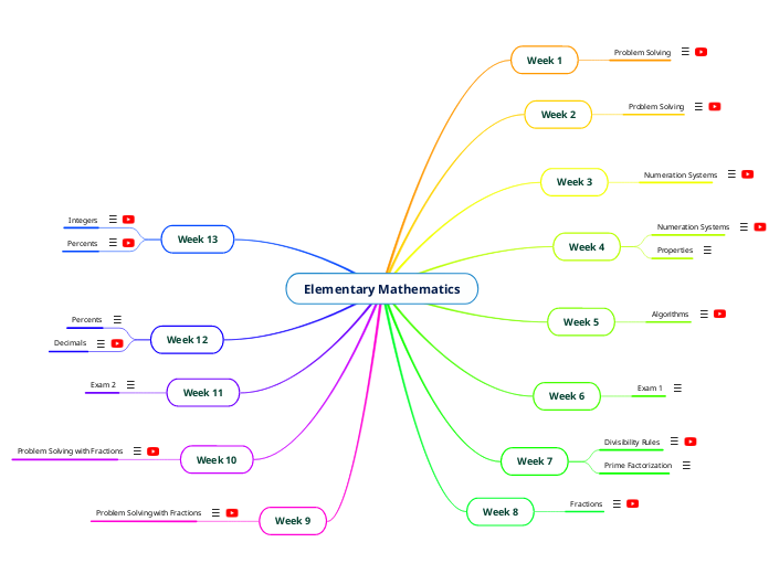 Elementary Mathematics - Mind Map