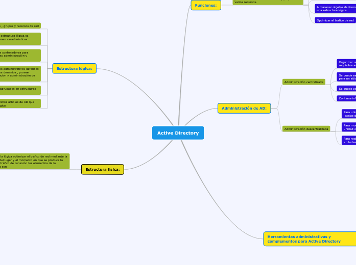 Active Directory - Mind Map