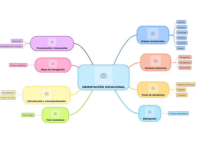 ORIENTACIÓN VOCACIONAL - Mind Map