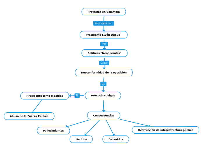 Protestas en Colombia - Mind Map