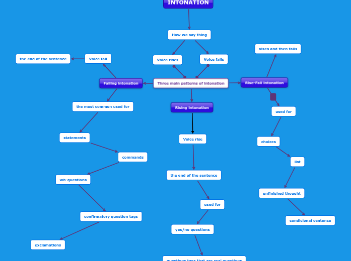 INTONATION - Mind Map