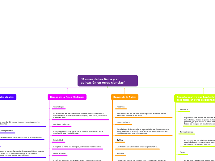 mapa conceptual de fisica - Mind Map