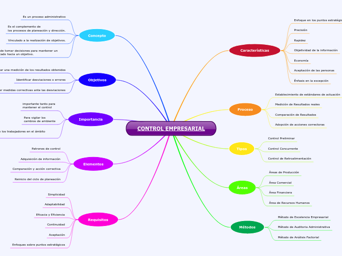 CONTROL EMPRESARIAL - Mind Map