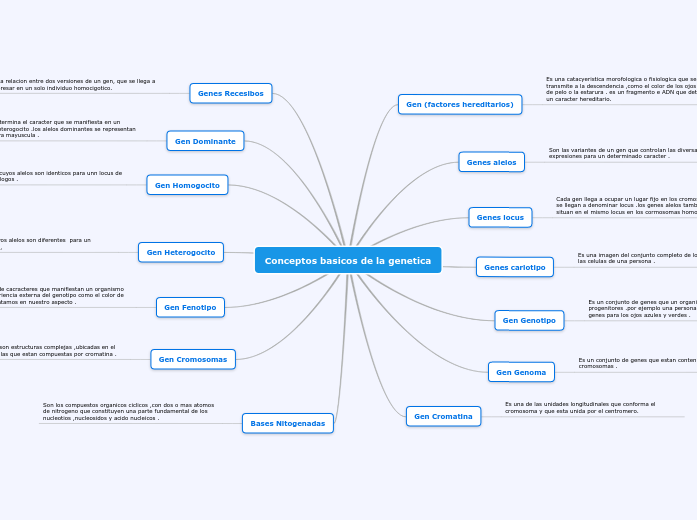 Conceptos basicos de la genetica - Mind Map