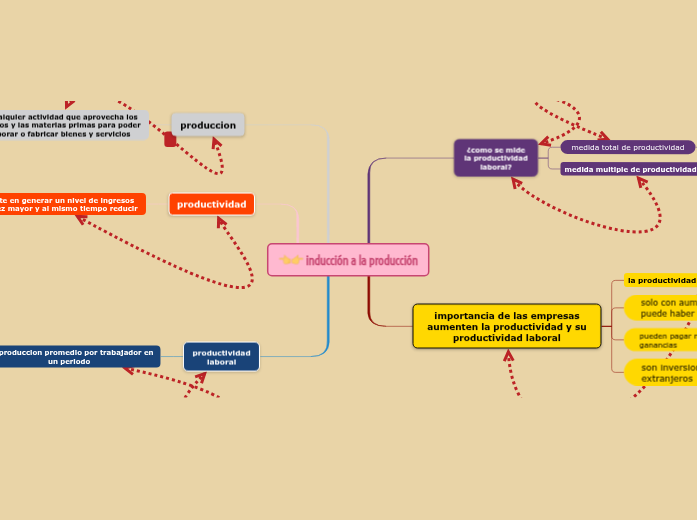 inducción a la producción - Mind Map