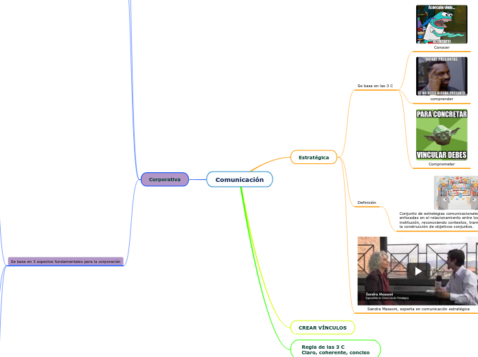 Comunicación - Mind Map