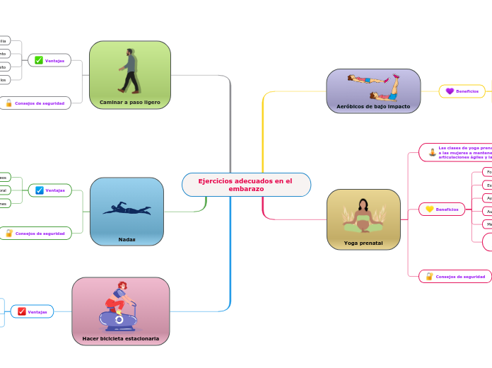 Ejercicios adecuados en el embarazo - Mind Map