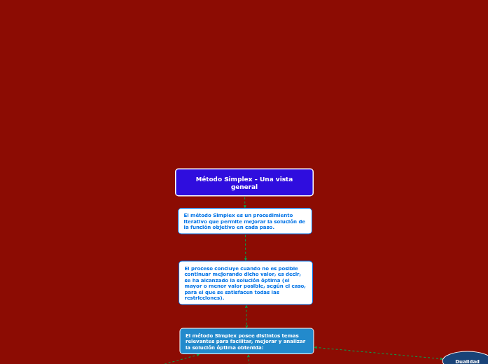 Método Simplex - Una vista general - Mind Map