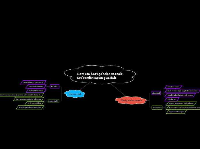 Hari eta hari gabeko sareak: desberdintasu...- Mind Map