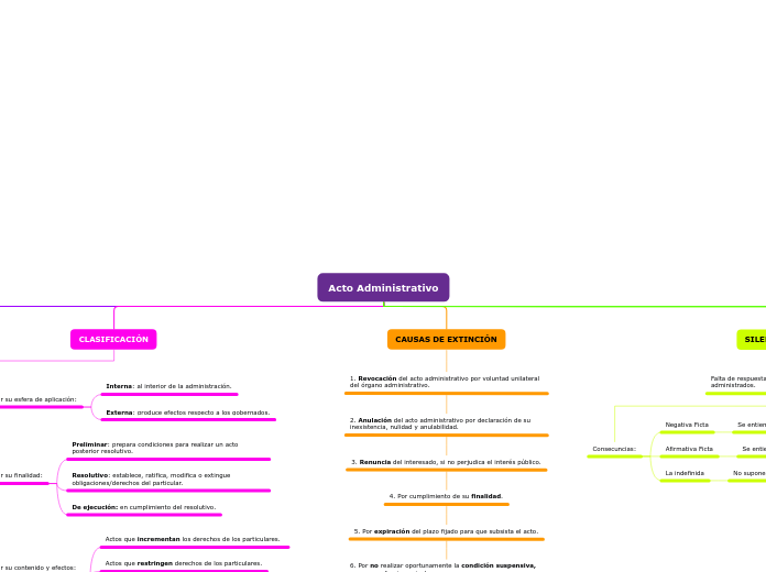 Acto Administrativo - Mind Map