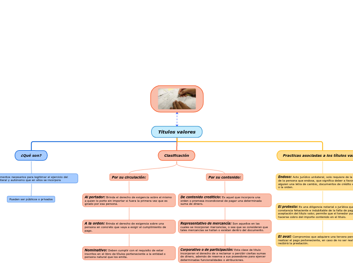 Titulos valores - Mind Map