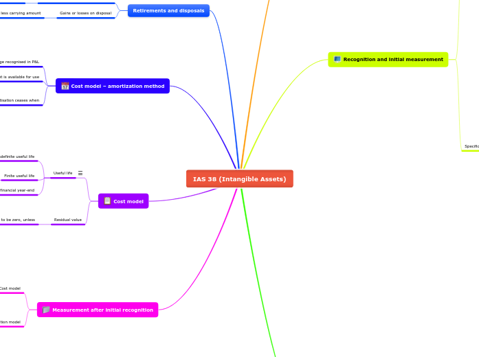 IAS 38 (Intangible Assets) - Mind Map
