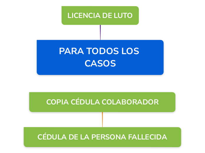 SALUD OCUPACIONAL - Mind Map