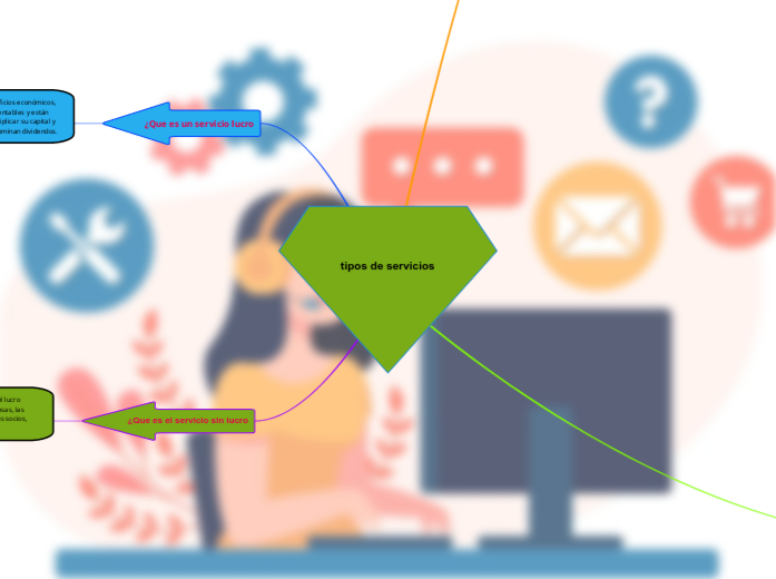 tipos de servicios - Mind Map