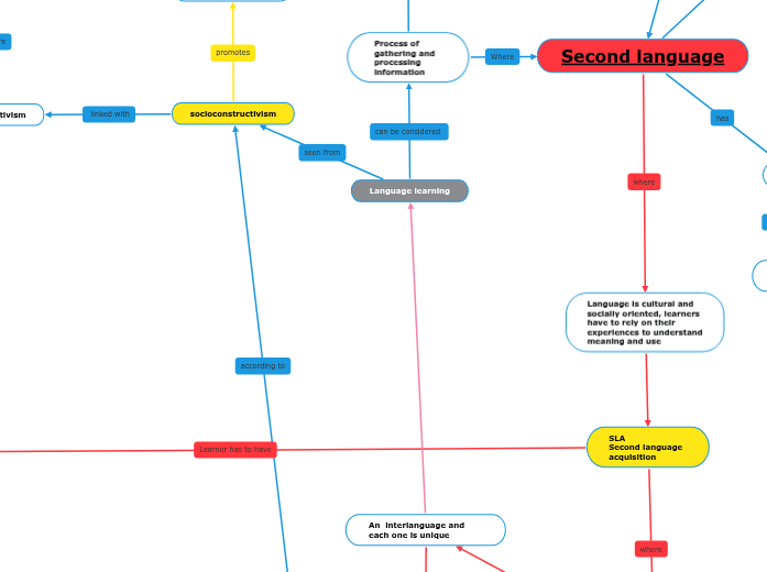 Language learning - Mind Map