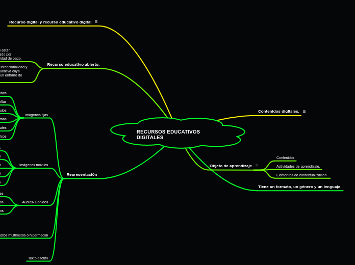 RECURSOS EDUCATIVOS DIGITALES - Mind Map