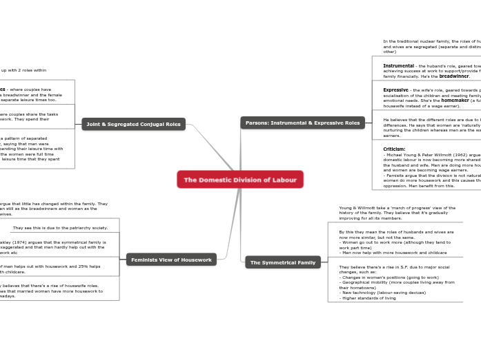 The Domestic Division of Labour - Mind Map