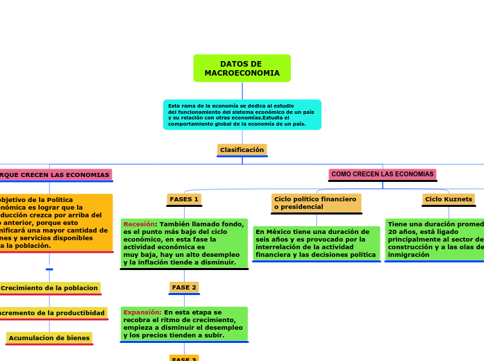 DATOS DE MACROECONOMIA - Mind Map