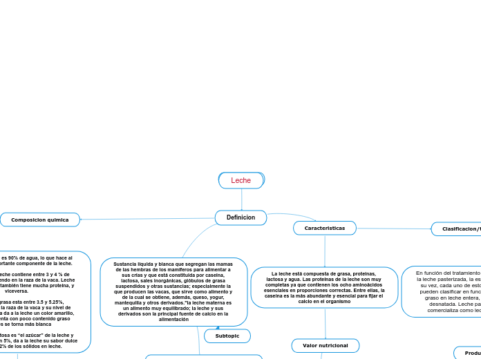 Leche - Mind Map