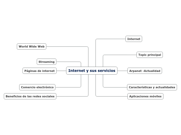 Internet y sus servicios - Mind Map
