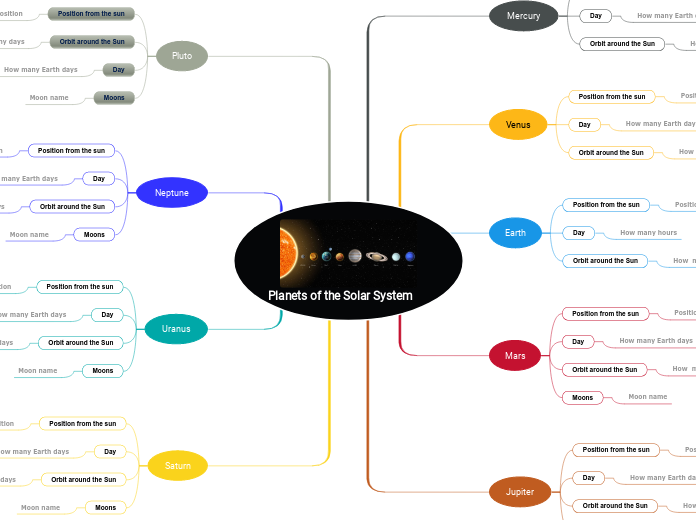 Planets of the Solar System - Mind Map