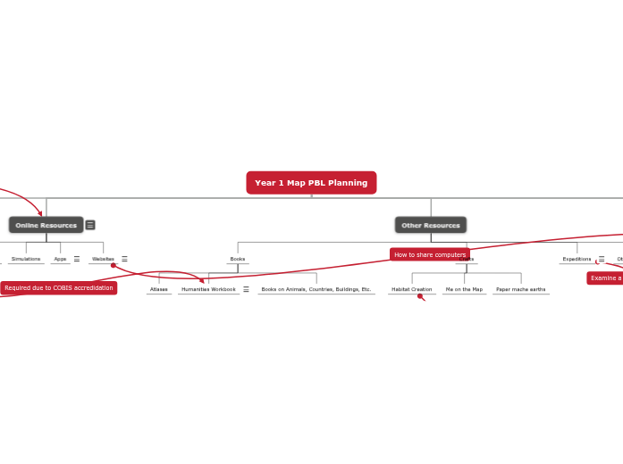 Year 1 Map PBL Planning - Mind Map