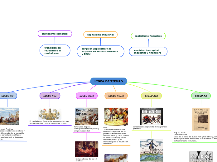 LINEA DE TIEMPO - Mind Map