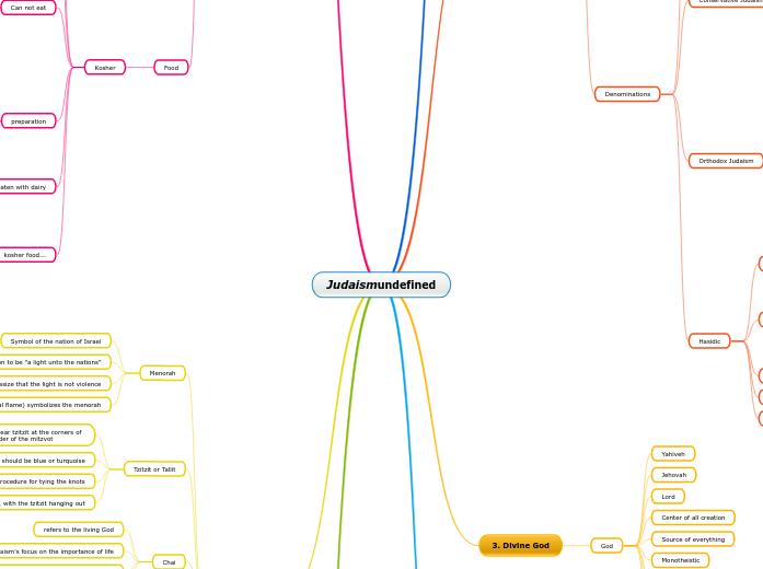 Judaism - Mind Map