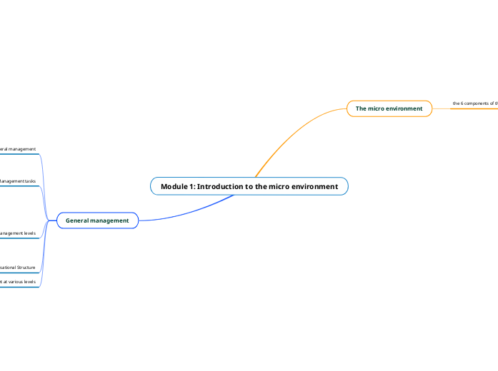 Module 1: Introduction to the micro enviro...- Mind Map