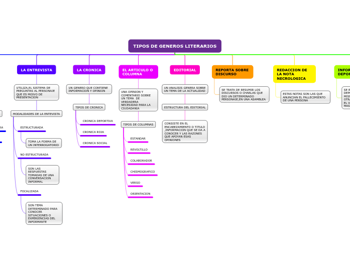 TIPOS DE GENEROS LITERARIOS - Mind Map